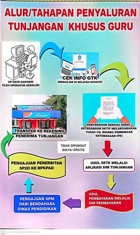 Penyaluran Tunjangan Khusus Guru | Dinas Pendidikan Kabupaten Nias Utara Penyaluran Tunjangan Khusus Guru | Dinas Pendidikan Kabupaten Nias Utara